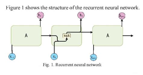 Figure 1 From Dynamic System Modeling Based On Recurrent Neural Network