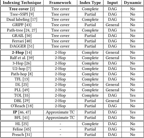 table 1 from an overview of reachability indexes on graphs semantic