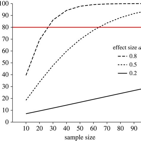 Power Of An Unpaired T Test Given A Range Of Sample Sizes And Effect Download Scientific