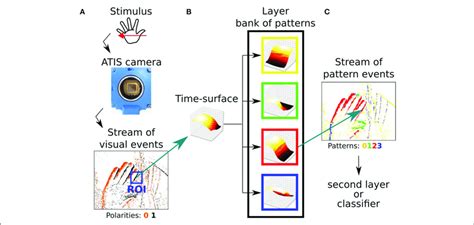 A A Stimulus Is Presented In Front Of A Neuromorphic Camera Which Download Scientific A A Stimulus Is Presented In Front Of A Neuromorphic Camera Which Download Scientific