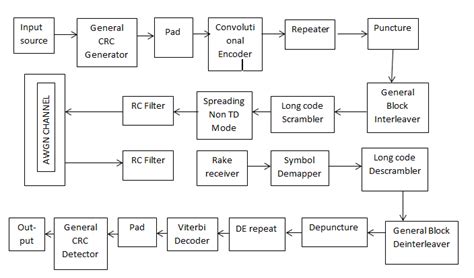 subdivisions of the cdma 2000 physical layer the block diagram