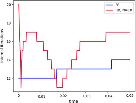 Internal Iterations Comparison Between Full Order Model Blue And