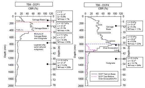 Comparison Of DCP CBR Profiles And BST Results On Salvaged Base From Download Scientific