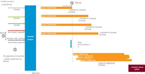 Nodejs — Stream — Async Control Flow By Danny Dai Jan 2024 Medium