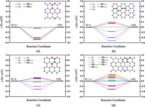 The Computed Δg H Values For Different Adsorption Sites On A Bsi