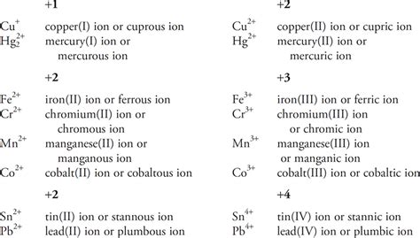 Polyatomic Ions And Acids