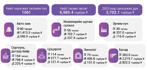 2023 оны улсын төсвийн хөрөнгө оруулалт