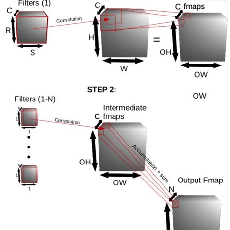 Example Of A Factorized Convolution Layer In Mobilenets Download