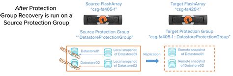 Using Cli And Rest Api To Perform A Flasharray Protection Group