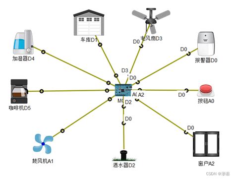 【pt arduino onenet基础教程2】packettracer中全部智能设备连接mcu使用方法 智能家居cisco packet