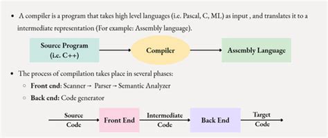 Cop3402 Compilers Interpreters Flashcards Quizlet