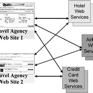1 Example Of Service Oriented System Download Scientific Diagram