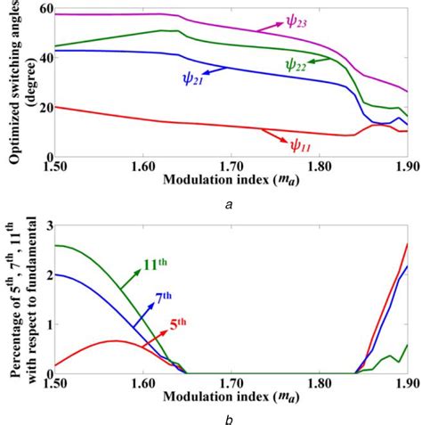 optimisation result for conventional she‐pwm a optimised switching