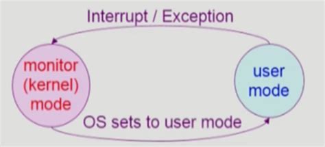 OS System Structure Program Execution