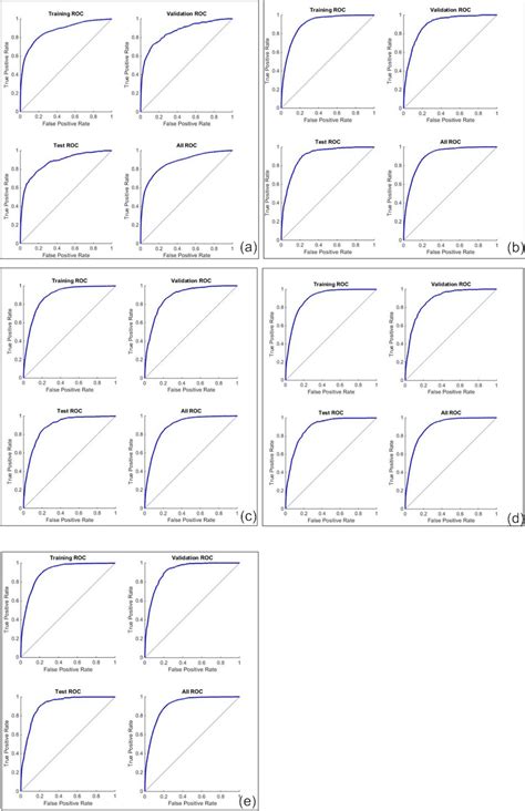 Receiver Operating Characteristic Curve And Analysis Validation Test Download Scientific