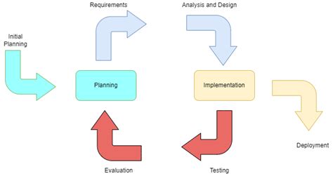 Iterative And Incremental Methodology Download Scientific Diagram