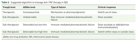 Suggested Algorithm To Manage Anti Tnf Therapy In Ibd Download