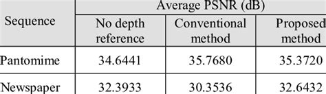 Average Psnr Of Synthesized Views Download Table