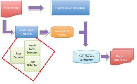 The Proposed Framework Which Combines Heterogeneous Detectors And