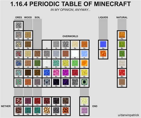 Periodic Table Of Minecraft For Version 1164 Scrolller