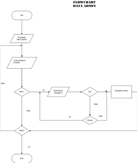 Dwi Guna Uncp Flowchart Program Visual Basic Kredit Sepeda Motor