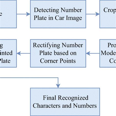 Proposed Models A Cnn Model A With Padding B Cnn Model B Without