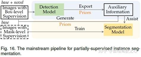 一文尽览！弱监督语义实例全景分割全面调研（2022最新综述） 知乎