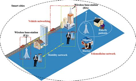 Typical Security Scenarios Of Smart Cities Download Scientific Diagram
