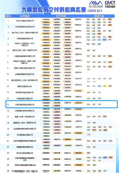 云轴科技zstack入选中国人工智能产业发展联盟《大模型应用交付供应商名录》 大模型应用交付明录 csdn博客