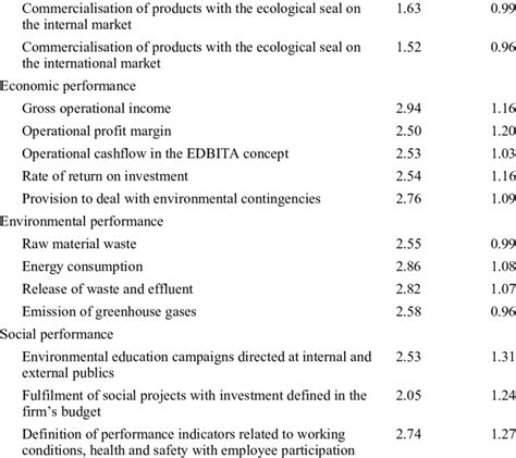 Economic And Socio Environmental Performance Mean Standard Deviation