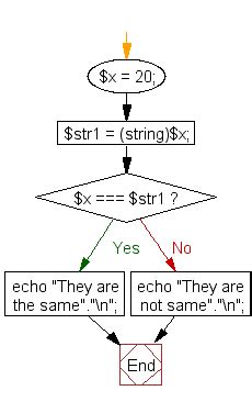 PHP String Exercise Convert The Value Of A PHP Variable To String W Resource