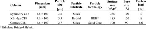 Specifications Of All Three Used Columns Download Scientific Diagram