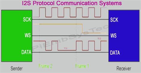 I2s Protocol Framing Working And Applications Piembsystech