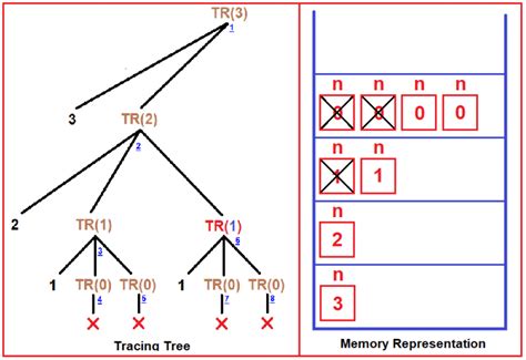 Tree Recursion In C Language With Examples Dot Net Tutorials