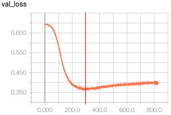 Python How To Determine An Overfitted Model Based On Loss Precision And Recall Stack Overflow
