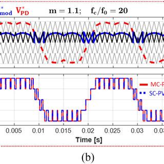 Proposed SC PWM And Conventional PD PWM Methods With Homopolar Download Scientific Diagram