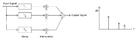 A Tapped Delay Line Uses Stages Of Delay And Attenuation To Model