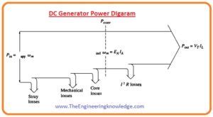 Power Flow And Losses In DC Machines The Engineering Knowledge