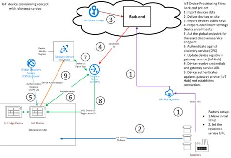 Azure Iot Solution Architecture Best Practices Iot Devices