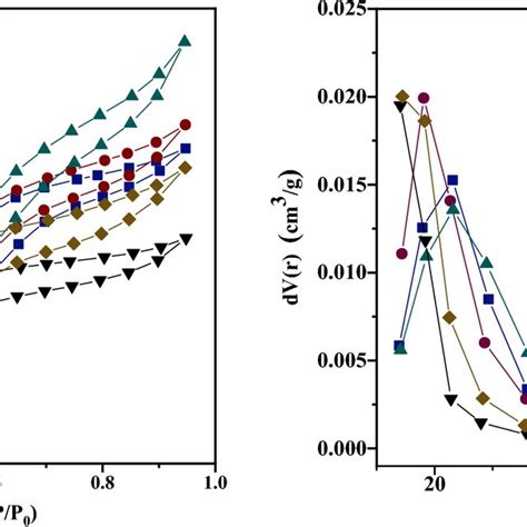N2 Sorption Isotherms And Pore Size Distribution Of Calcined