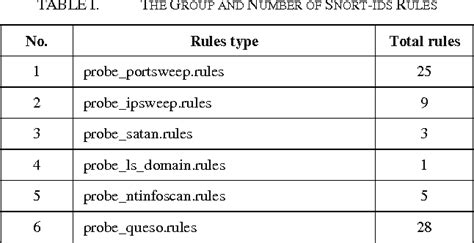 figure 1 from improving intrusion detection system based on snort rules
