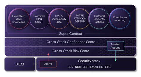 Introducing Morpheus Autonomous Investigation Triage And Response