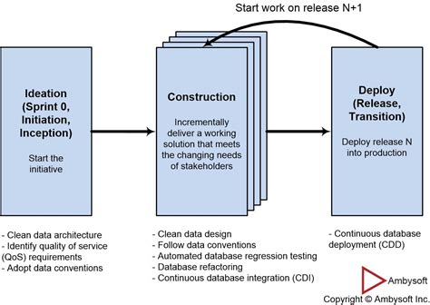 Data Quality Dq In An Agile World