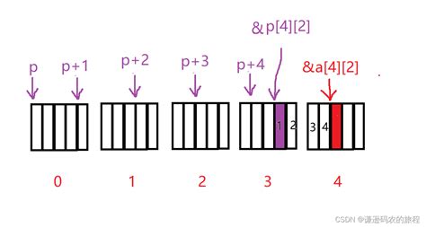 指针运算笔试题解析 Csdn博客 指针运算笔试题解析 Csdn博客