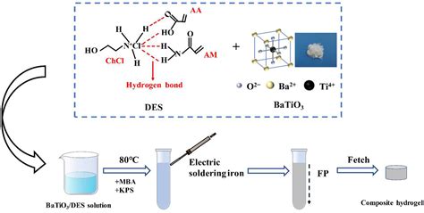 Preparation Of High Performance Barium Titanate Composite Hydrogels By Deep Eutectic Solvent
