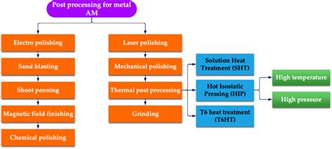 Classification Of Metal Am Post Processing 225229 Download