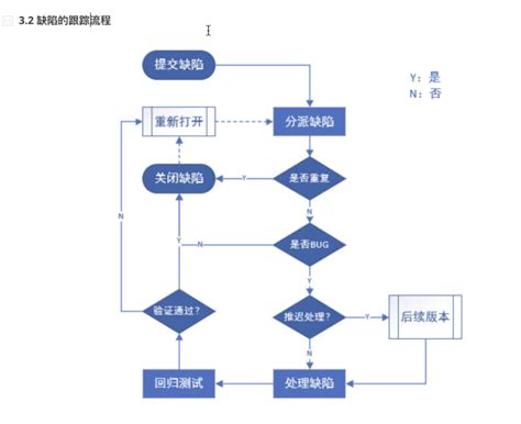 测试缺陷的跟踪流程 晴天， 博客园