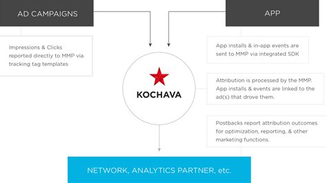 What Is A Mobile Measurement Partner How Does An MMP Work