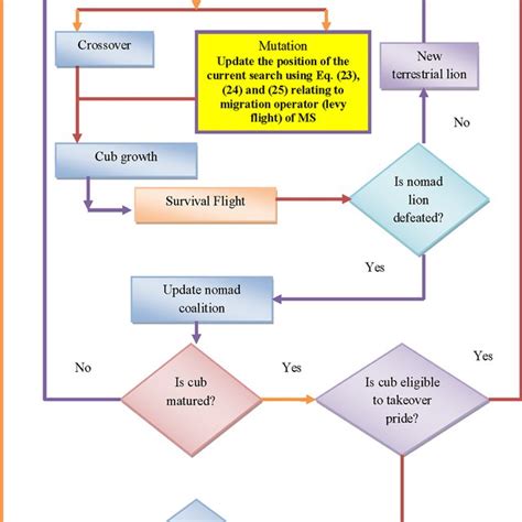 Analysis On Congestion Management Of The Proposed Model Over The Download Scientific Diagram