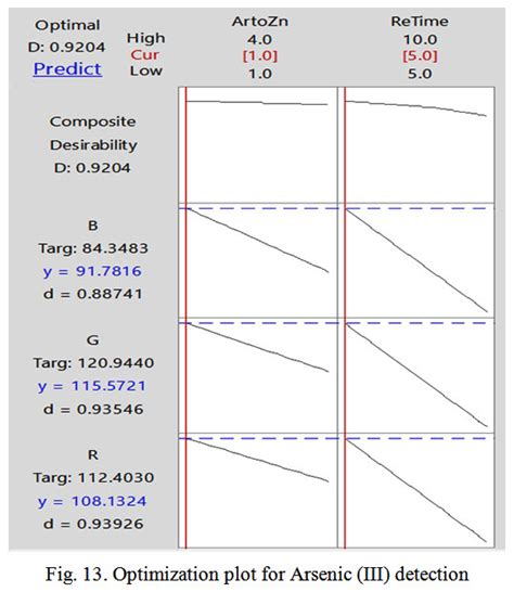 Optimisation Of Arsenic Iii By Colorimetric Incorporated With Image Processing Technique